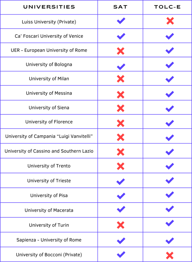 SAT or En-TOLC-E: The best option for uni admission. – Cloud LearnX
